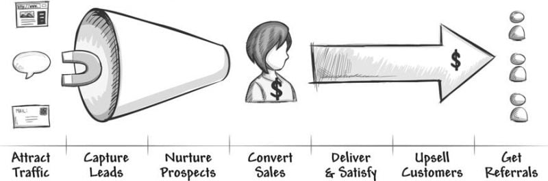 3 Types Of Content For Your Sales Pipeline