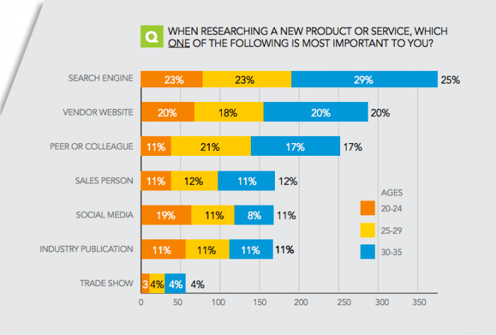 Interesting Insights On Millennials And Social Media Marketing