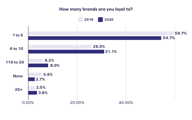 Earning Brand Loyalty in 2021 - B Squared Media