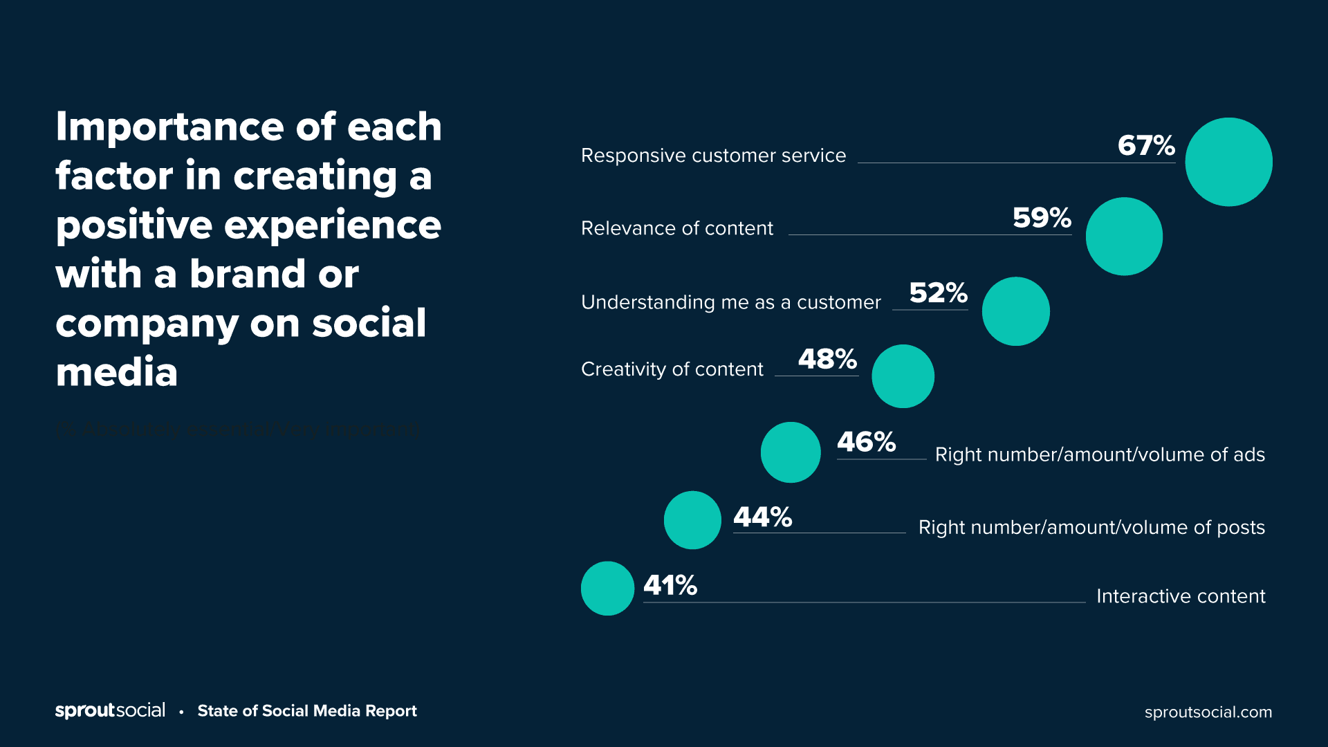 Carrying Out Customer Service On Social Media B Squared Media