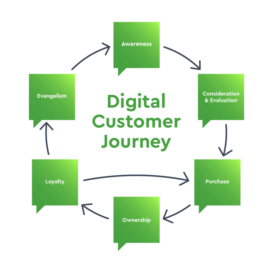 How To Map Your Digital Customer Journey - B Squared Media