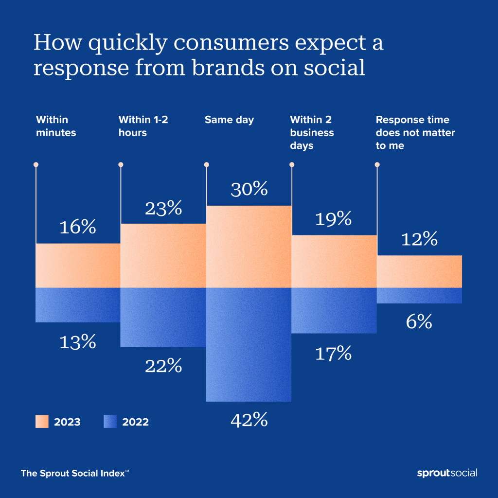 The Art of Social Media Response: Keeping Your Customers Engaged and ...